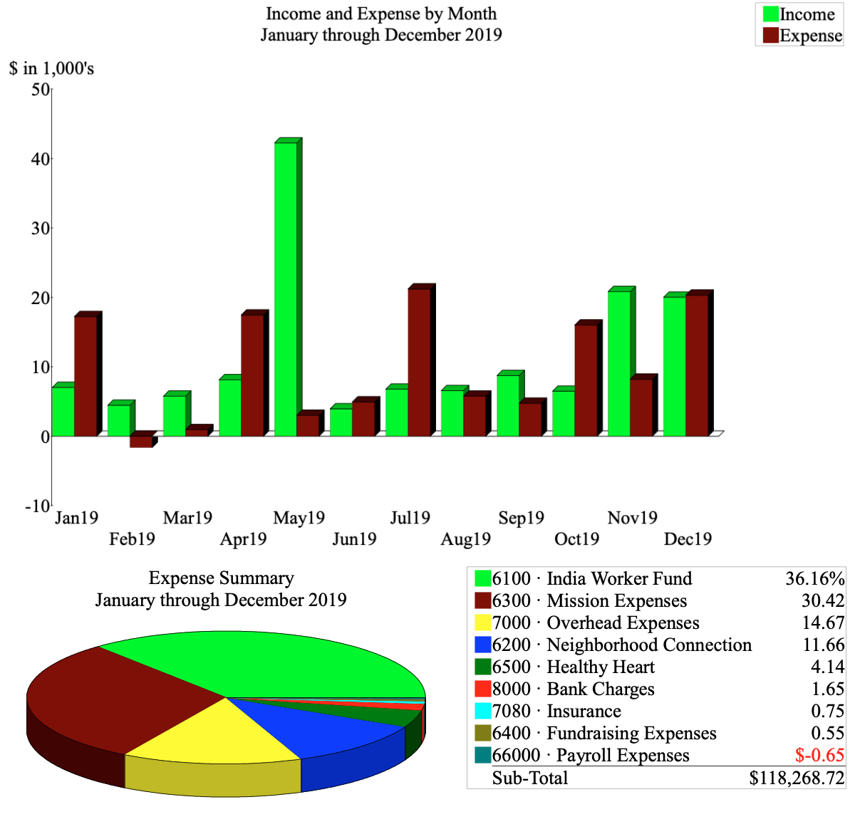 Finances - Expense Summary, Ulitmate Mission